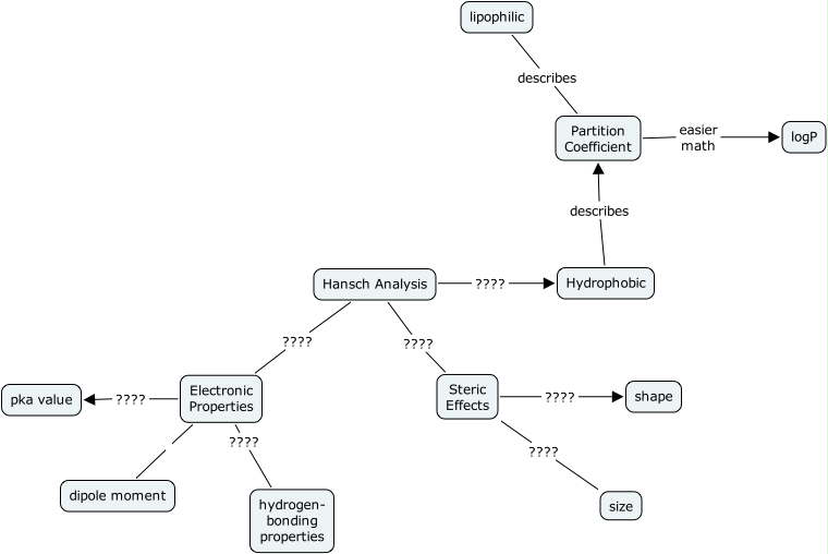 IHMC CmapTools - Concept Map :: Hansch Analysis